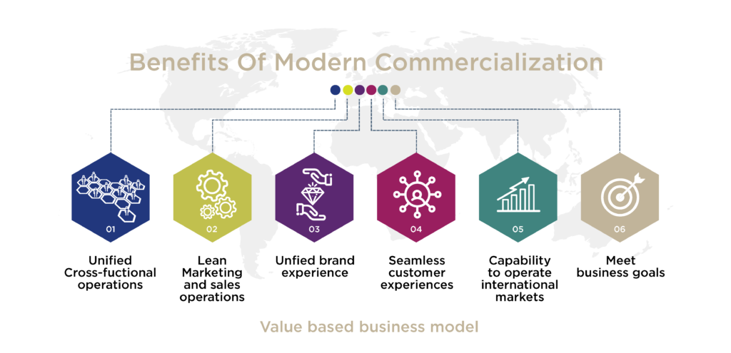 Commercialization Benefits